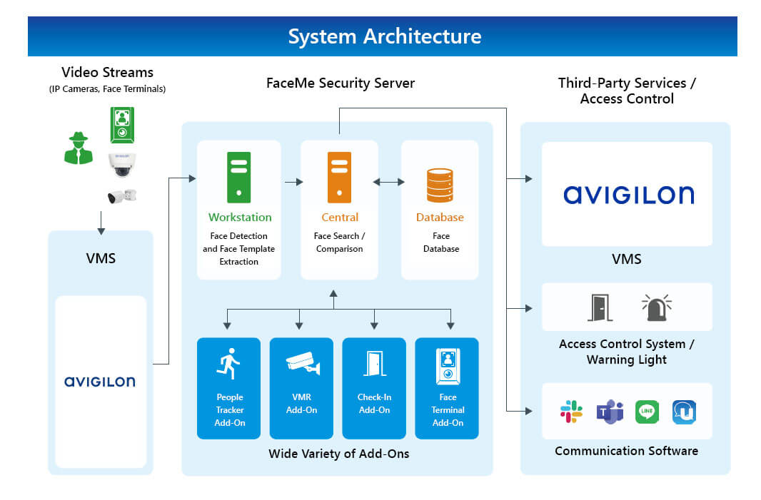 FaceMe Face Recognition Integrates Avigilon to realize smart security ...